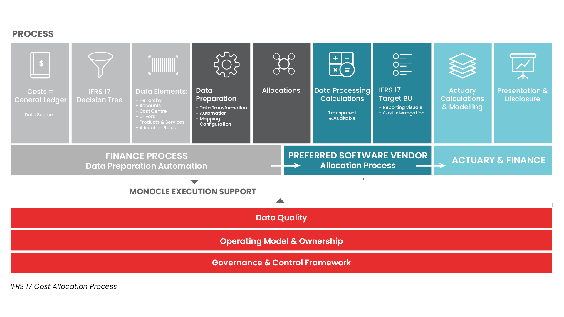 IFRS 17 Cost Allocation And Transparency